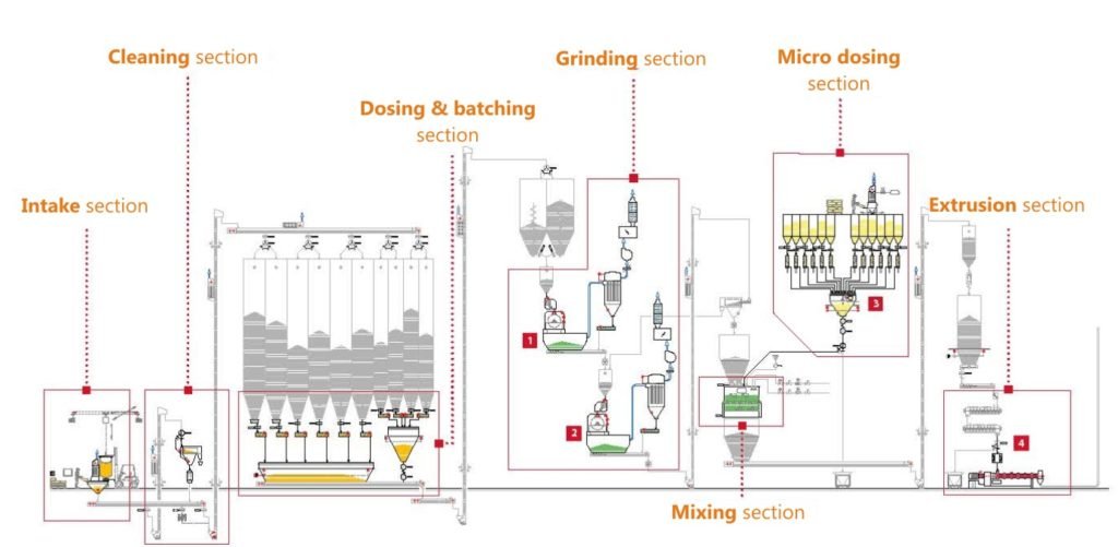 The importance of pre-extrusion in feed Industry - Benison Media