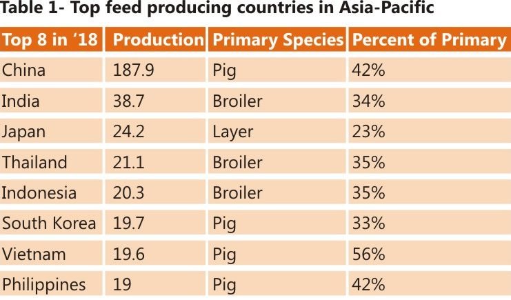 Alltech Global Feed Survey-An annual industry assessment shows 3% ...