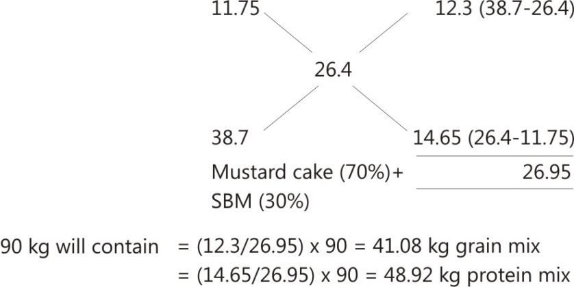 Preparing Balanced Total Mixed Ration (TMR) for Dairy Animals - Benison ...