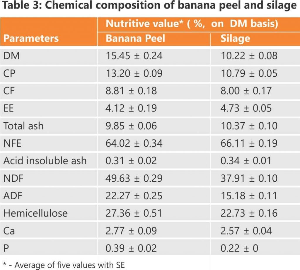 Raw Banana Peel Silage -A potential unconventional feed - Benison Media