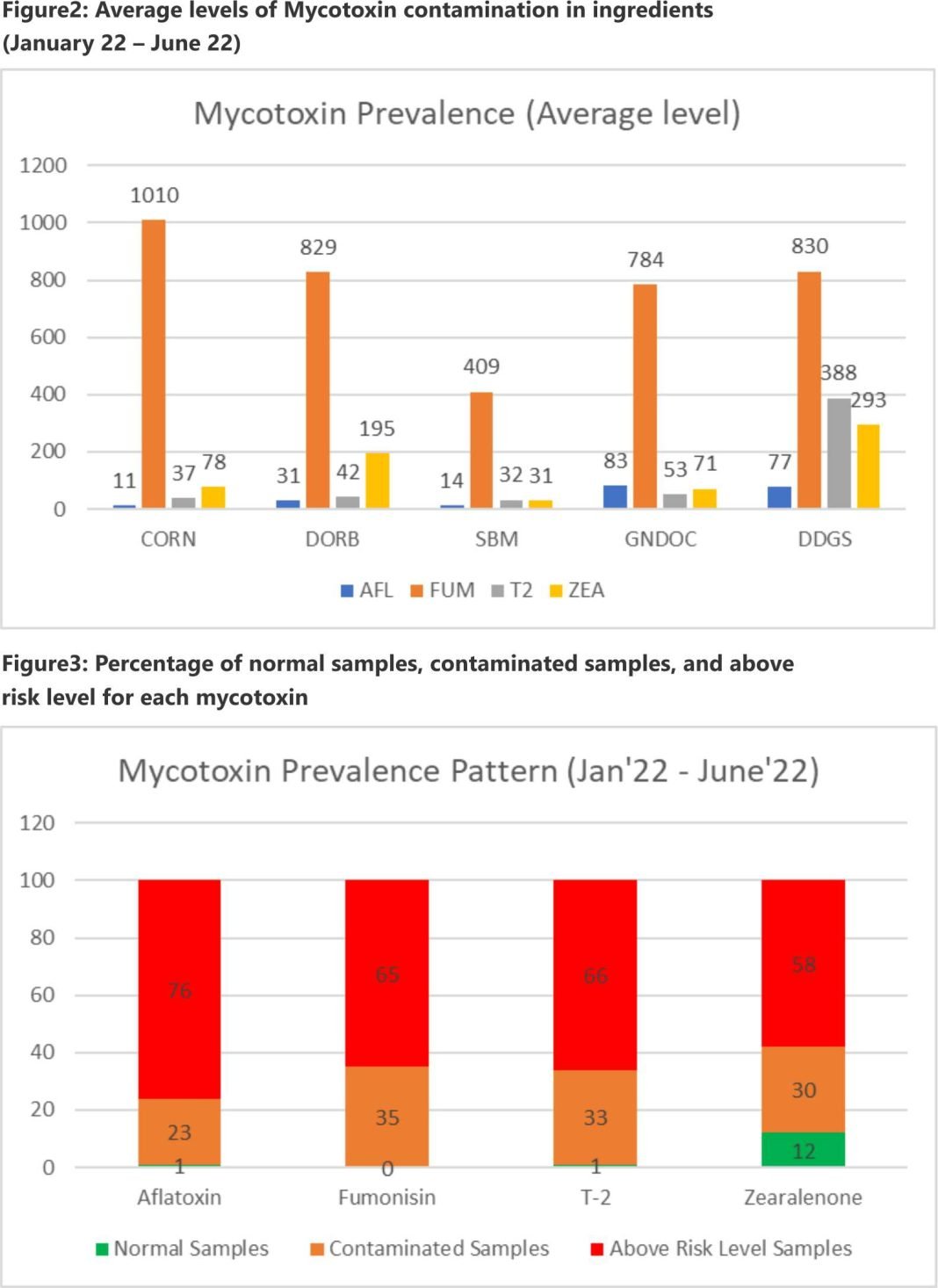 Prevalence of Mycotoxin Contamination in India & composite mitigation ...