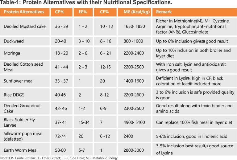 Scope of Protein Alternates in Poultry Feeds - Benison Media