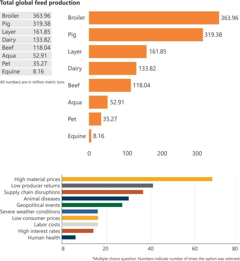 Alltech Global Feed Survey reveals insights from India, Bangladesh ...