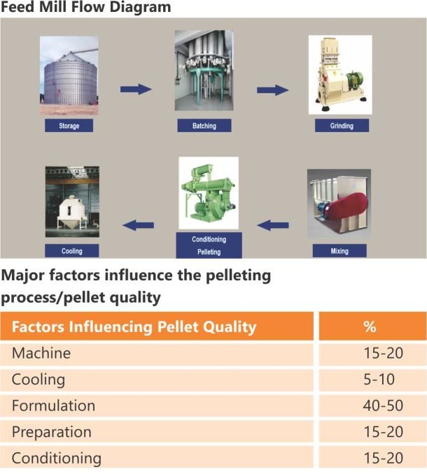 Ensuring Feed Safety with Moisture Management - Benison Media