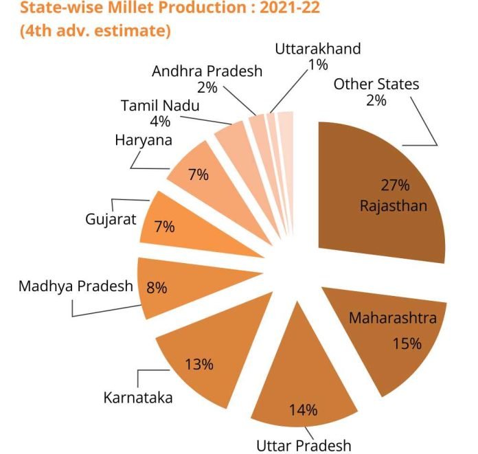 Role of Millets in Animal Nutrition - Benison Media