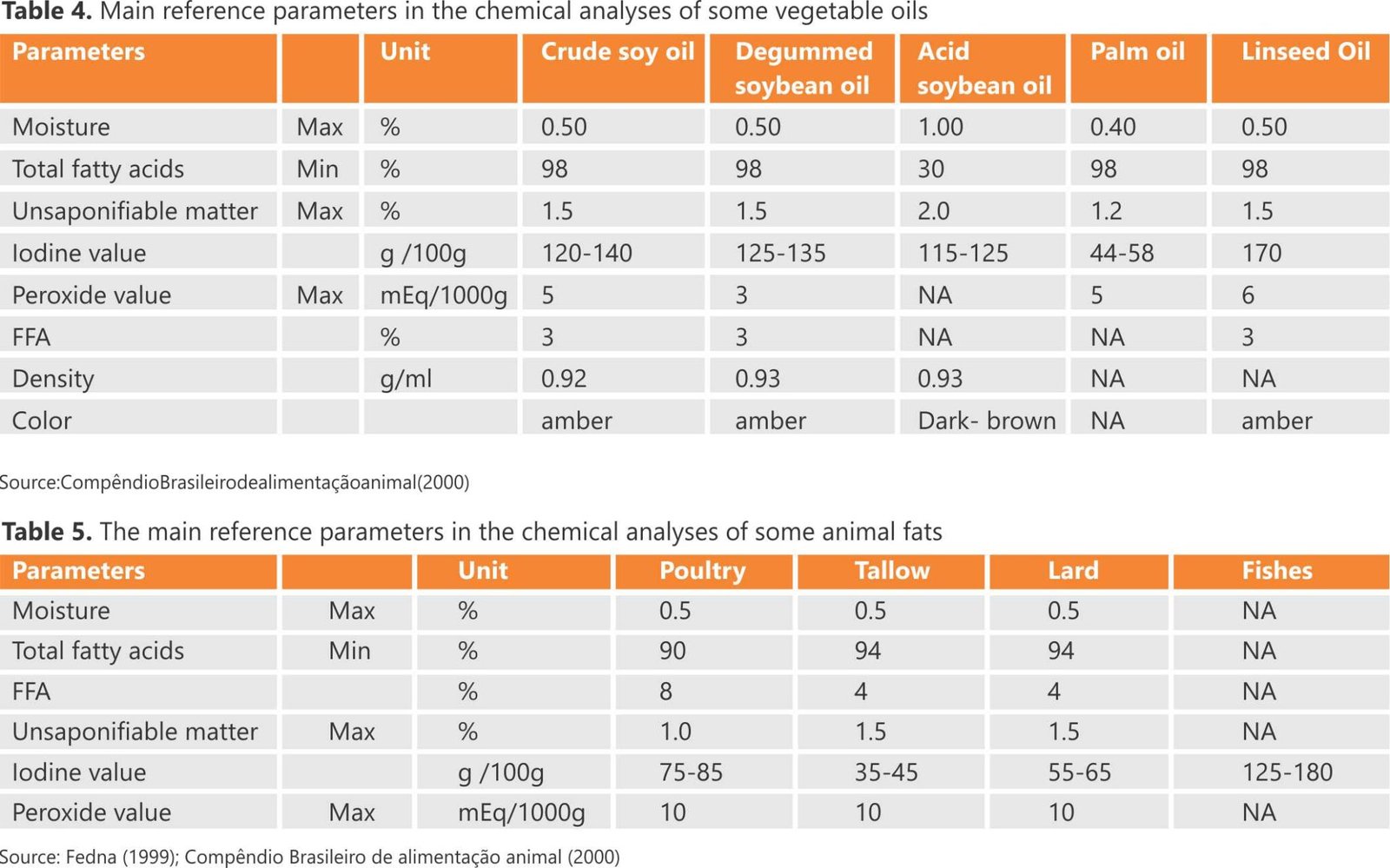 Evaluation of Fats and Oils in Poultry Feed - Benison Media